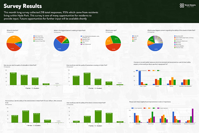 Hyde Park Safety Study
